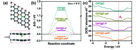 A Top Upper And Side Lower Views Of Hydrogen Adsorption Sites On