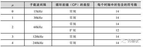 5g Nr 帧结构nr的子载波个数 Csdn博客
