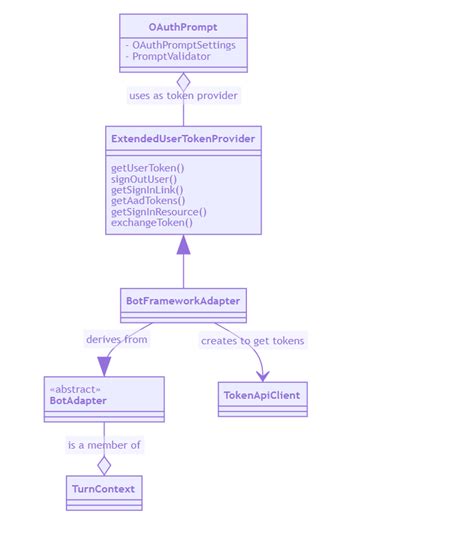 Azure Bot Framework Bot框架中的身份验证