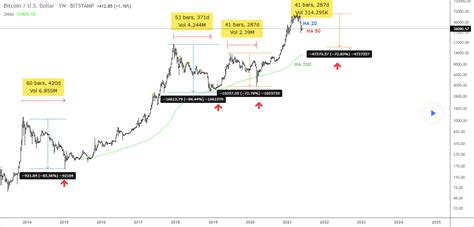 BITCOIN CYCLES Wavetraders