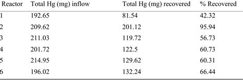 Table 34 Mercury Resistant Marine Bacteria And Their Role
