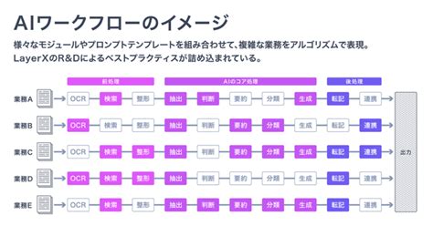 Layerx、microsoftと連携しドキュメントワークを効率化する生成aiプラットフォーム「ai Workforce」をリリース Ai