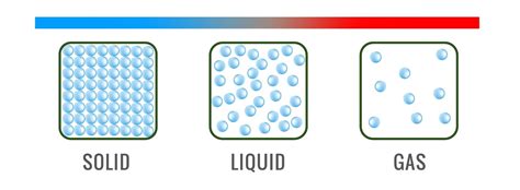 Solids Liquids And Gases Shalom Education