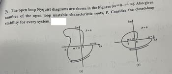 Answered The Open Loop Nyquist Diagrams Are Shown In The Figures Co