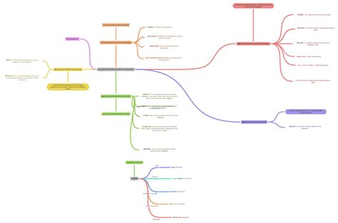 Sqlstructured Query Language Alter Coggle Diagram