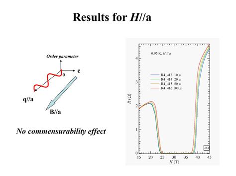 Ppt Does Fflo State Exist In Field Induced Superconducting Phase Of L Bets 2 Fecl 4
