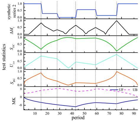 Detection Results Of Different Methods On Multi Mutation Points Series