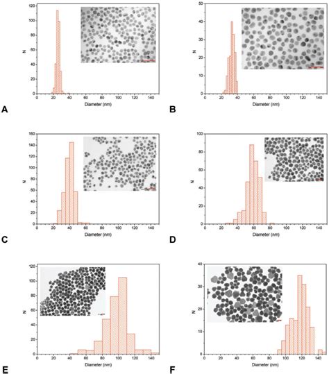 Tem Images And Size Distribution Histograms For Ag Nanoparticles