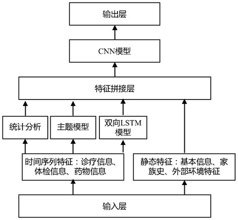 Re Hospitalization Risk Predicting Method Based On Deep Learning Hybrid Model Eureka Patsnap