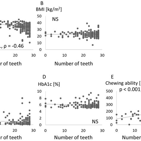 Association Between Each Score And Periodontal Inflamed Surface Area Download Scientific