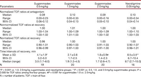 Table 3 From Reversal Of Neuromuscular Blockade With Sugammadex At The