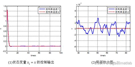 基于滑模变结构的倒立摆控制系统matlab仿真 Fpga和matlab 博客园