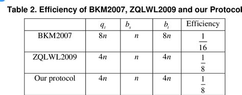 Table 2 From Semi Quantum Key Distribution Protocol Based On Bell States Semantic Scholar
