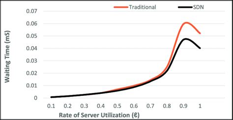 Waiting Time Against Rate Of Server Utilization Download Scientific