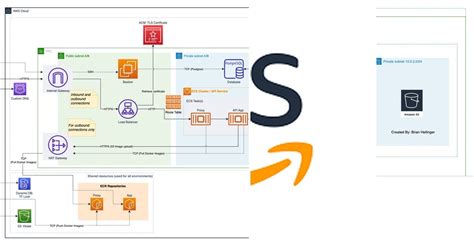 List Aws Curated By Nreddytamma Medium