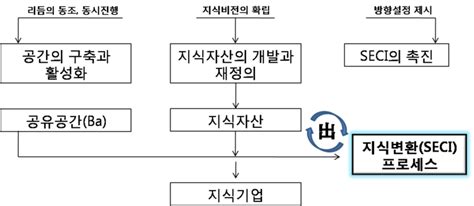 지식변환 프로세스seci 네이버 블로그