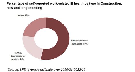 Hse Statistics 2023 Show Half Of Construction Deaths Were Falls From