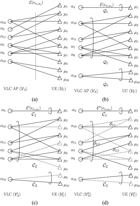 A A Graph Model Gv E Of The Vlc Down Link Seen In Fig 1a B The