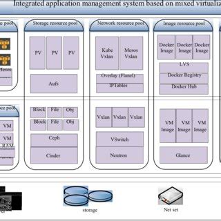 Virtual Resource Pool Design For Resource Support System Download Scientific Diagram