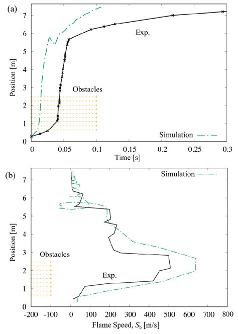 A FLAME POSITION AS A FUNCTION OF TIME AND B THE FLAME SPEED DURING Download Scientific