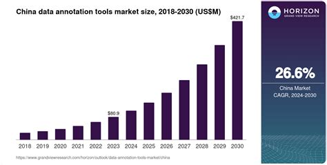 China Data Annotation Tools Market Size And Outlook 2030
