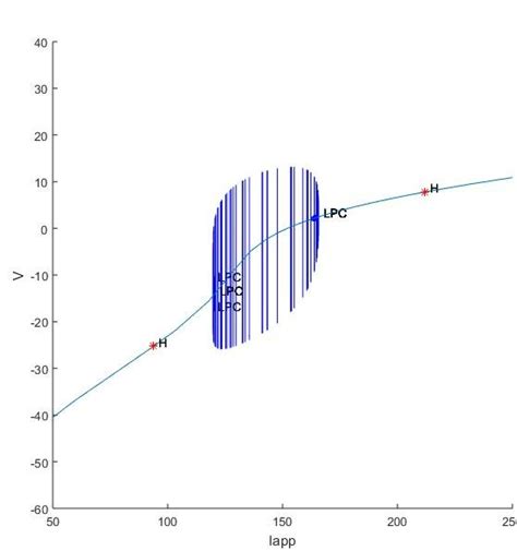 Continuation Of Equilibrium Point In Generalized Hopf Bifurcation With