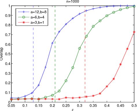 Reconstruction In The Labeled Stochastic Block Model
