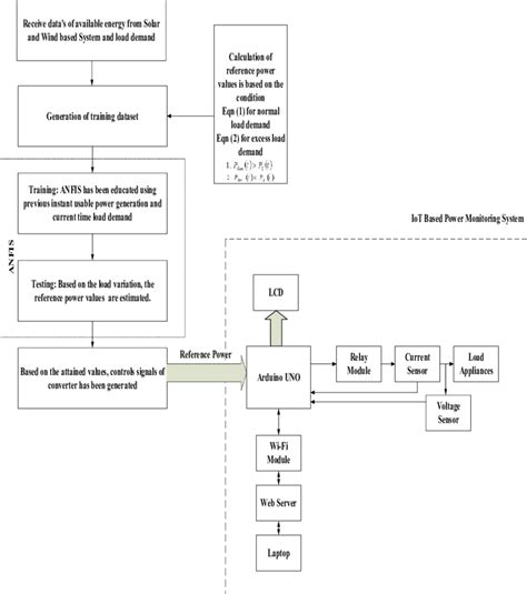 Structure Of Proposed Controlling And Monitoring System Download Scientific Diagram
