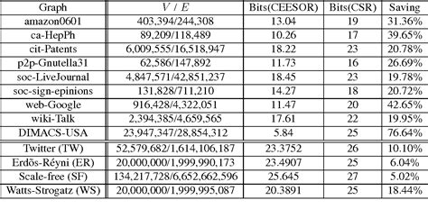 Table 2 From Mitigating Io Latency In Ssd Based Graph Traversal