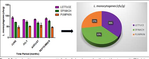 Figure 1 From Antimicrobial Susceptibility Patterns Of Listeria Monocytogenes Isolated From