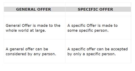 Agreement Proposal Offer And Acceptance Under Indian Contract Act