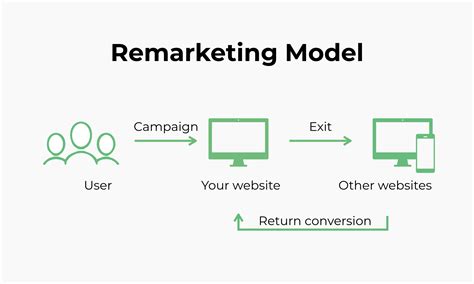Effective Remarketing Consider Return Conversions Fingo