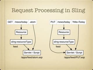 Apache Sling PPT
