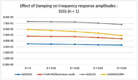 Effect Of Damping On Fg Plates With Ssss Boundary Condition Download Scientific Diagram