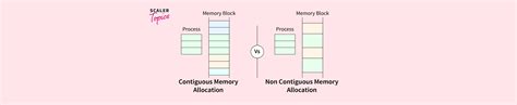 Difference Between Contiguous And Non Contiguous Memory Allocation In Os Scaler Topics