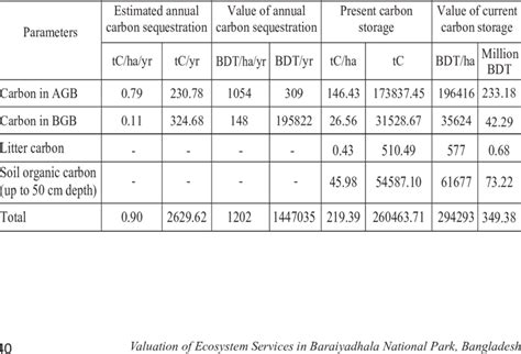 Carbon Sequestration And Its Monetary Value In Bdnp Download Scientific Diagram