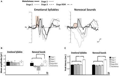 Mismatch Negativity Mmn In Response To Emotional Syllables And