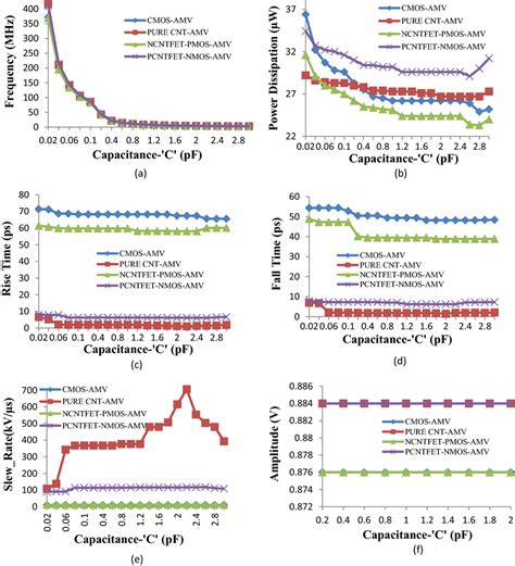 Variation Of Performance Parameters With Capacitance ‘c A Output