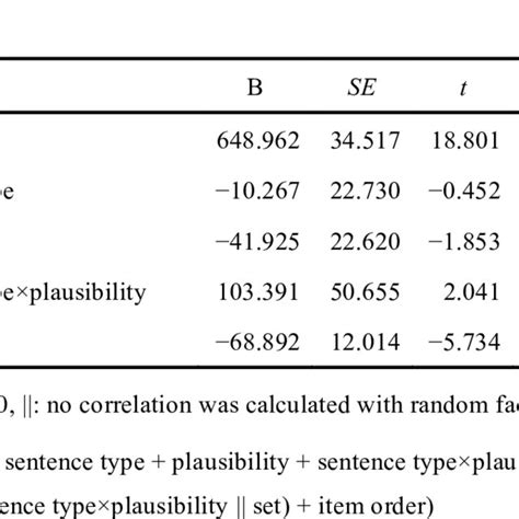 Summary Of Fixed Effect Estimates Of The LME Model Of The RT Data In Download Scientific