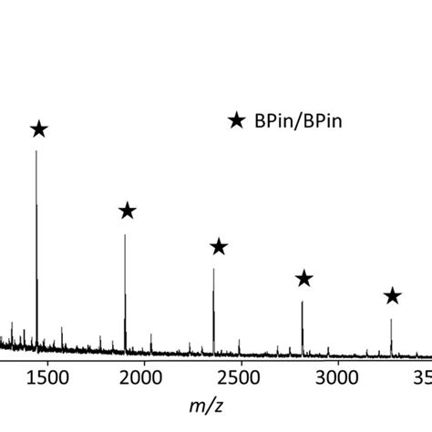 Maldi Tof Ms Spectrum Of Polymer Obtained By The Polymerization Of 1 3 Download Scientific