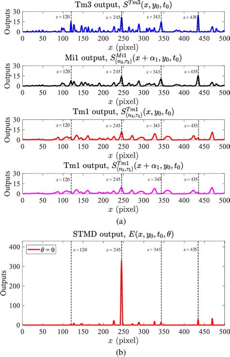Figure 10 From A Robust Visual System For Small Target Motion Detection