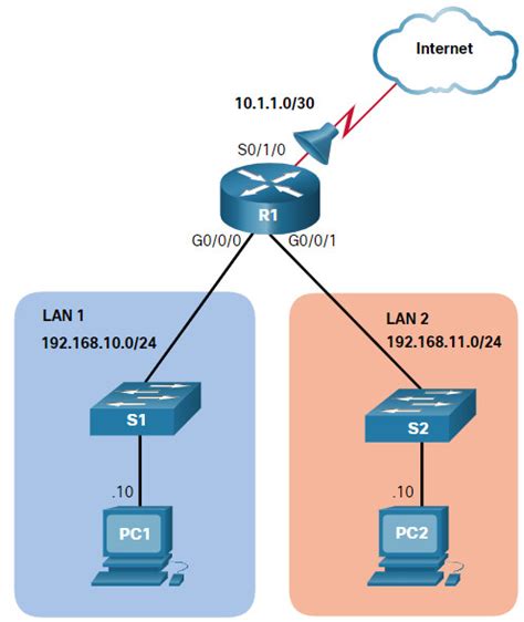 Ccna 3 V7 0 Curriculum Module 5 Acls For Ipv4 Configuration