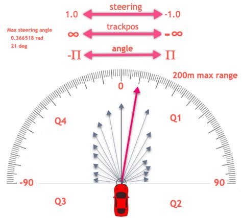 Coding A Pure Pursuit Steering Controller For A TORCS Racing