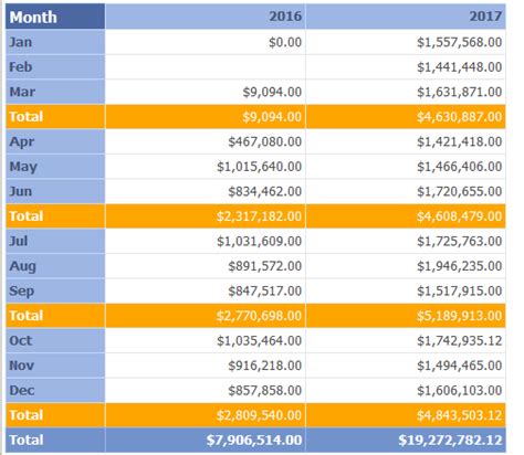 Sql Server Create A Column Within An Ssrs Report To Sum Values Based