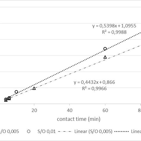 Linear Equation For The Pseudo Second Order Model And Parameters