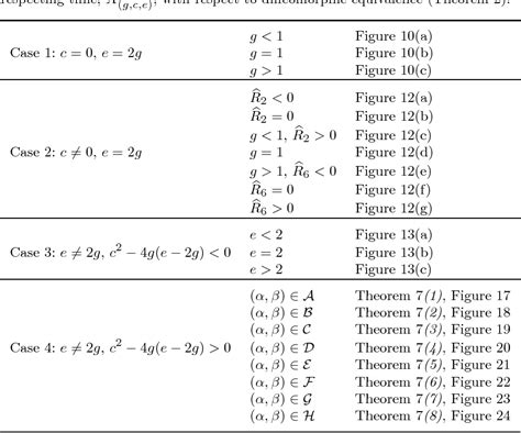 Table 1 From Global Classification Of A Class Of Cubic Vector Fields Whose Canonical Regions Are