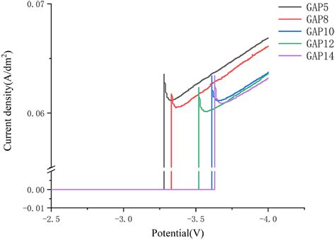 Effect Of The Gap On Cathodic Polarization Curves The Applied Scan Download Scientific Diagram