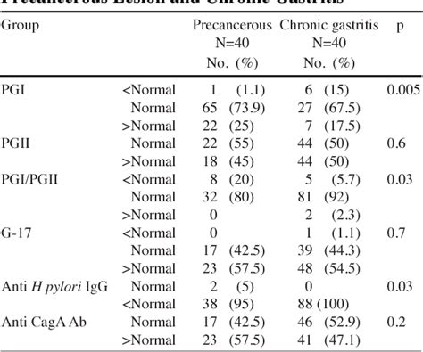 Table 2 From Screening Of Precancerous Gastric Lesions By Serum