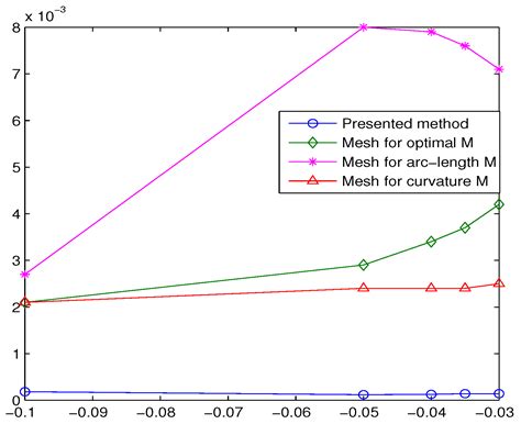 Space Time Spectral Collocation Method For Solving Burgers Equations With The Convergence Analysis