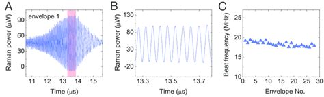 Sensing Signal In The Split Mode Raman Lasers A Close Up Of The